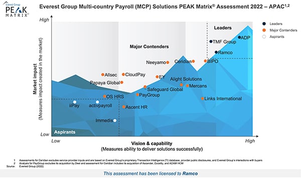 Ramco positioned a ‘Leader’ in Everest Group’s APAC Multi-Country ...