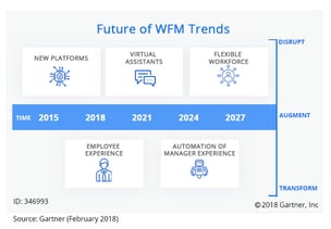 Are you prepared for the Future of Workforce Management?