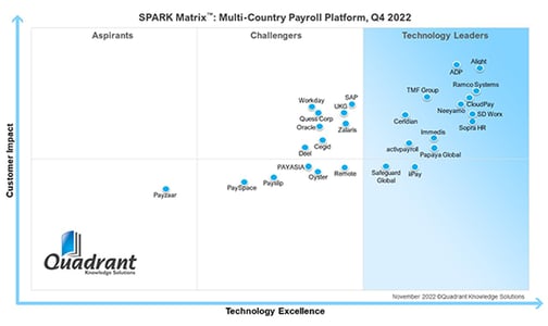 Ramco positioned as a ‘Technology Leader’ in Quadrant Knowledge ...