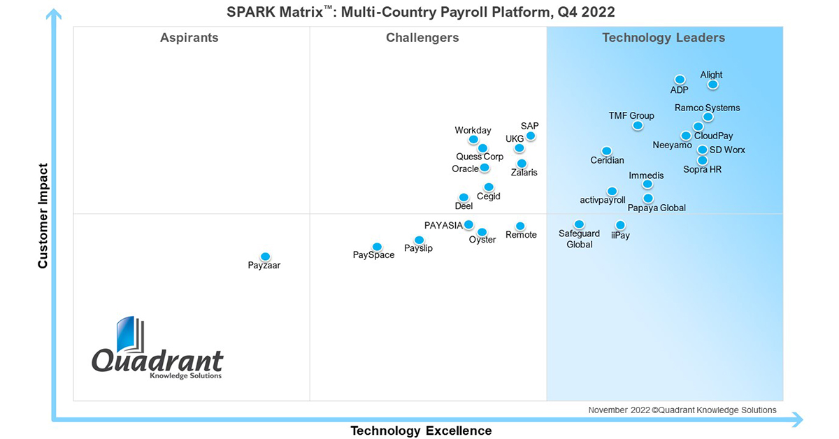 Ramco positioned as a ‘Technology Leader’ in Quadrant Knowledge Solutions’ SPARK Matrix: Multi ...